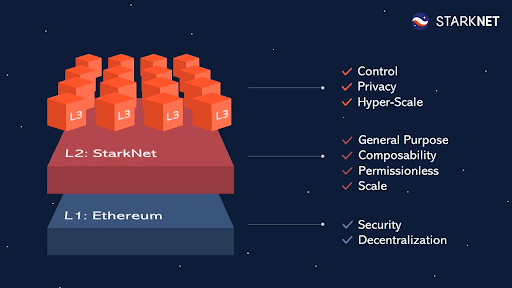 Introduction with ZkLend. zkLend is an L2 money-market protocol… | by ...