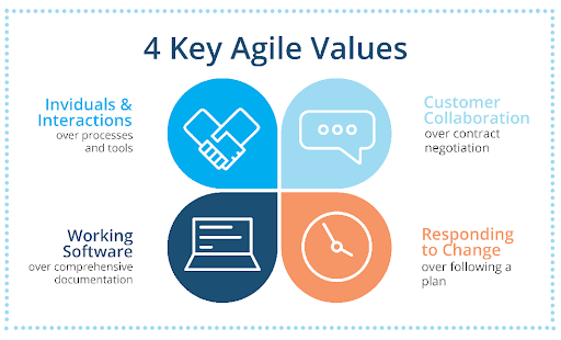 Delivering High Quality Products Faster with Agile Methodology | by ...