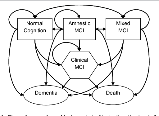 Implementing Markov Models for Alzheimer Disease Progression (Python ...