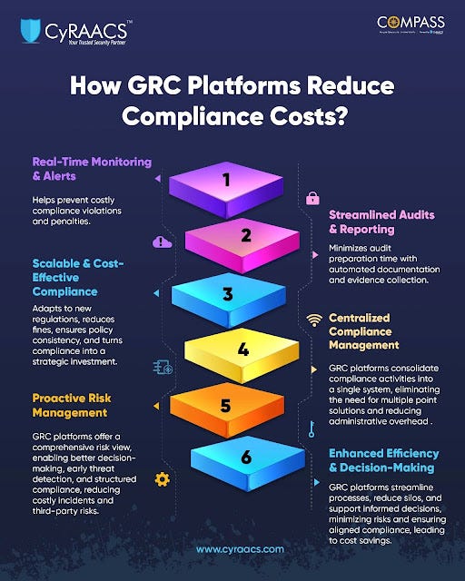 How GRC Platforms Drastically Reduce Compliance Costs | by CyRAACS | Medium