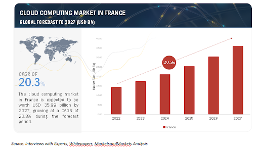 Exploring the Thriving Cloud Computing Market in France: A Path to ...