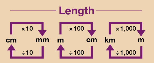 The Rule of Length Conversion — How to Convert Length | by Gauravmehra ...