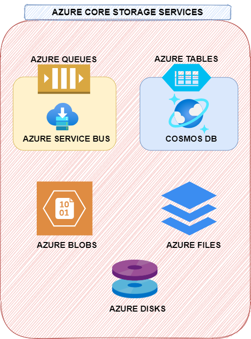 Azure Storage- The big picture | by Rupesh Kumar Tiwari | Rupesh Tiwari Blogs | Medium
