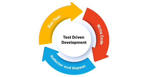 Test-Driven Development: Your Guide for Building Better Code | by Mehdi ...