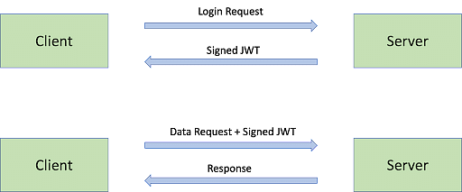 Basic Understanding Of Jwt Authentication With Nodejs By Node Topics Medium