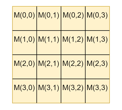 CUDA: Tiled matrix-matrix multiplication with shared memory | by Harsh Prajapati | Medium