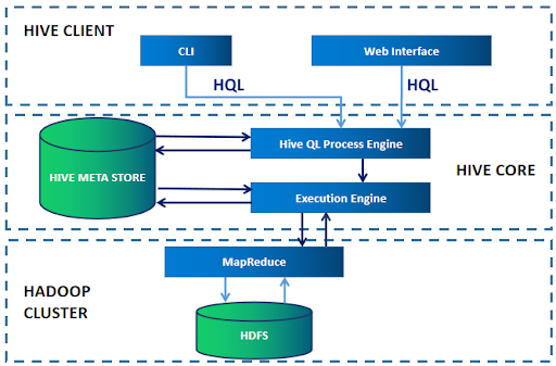 Hive Interview Based Key Points. Key features of Hive: | by Tanusha ...