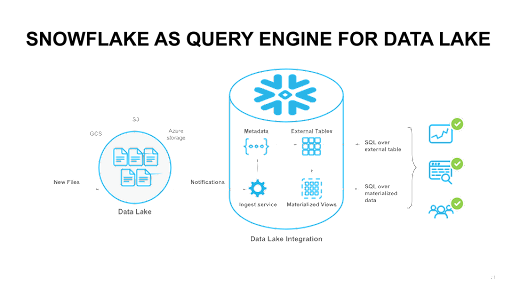 Leveraging snowflake’s materialised views for large scale ETL pipelines ...