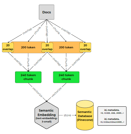 How Chunk Sizes Affect Semantic Retrieval Results | by Lam Hoang | Artificial Intelligence in ...
