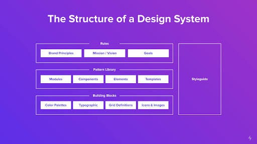 Basics of Design Systems, Style Guides and Pattern Libraries | by ...