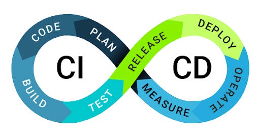 CI/CD NEDİR?. Continuous integration | by Yiğit Güvenir | Medium