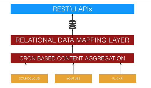 Building a Unified Media Content Delivery System (Part 1/4) | by ...