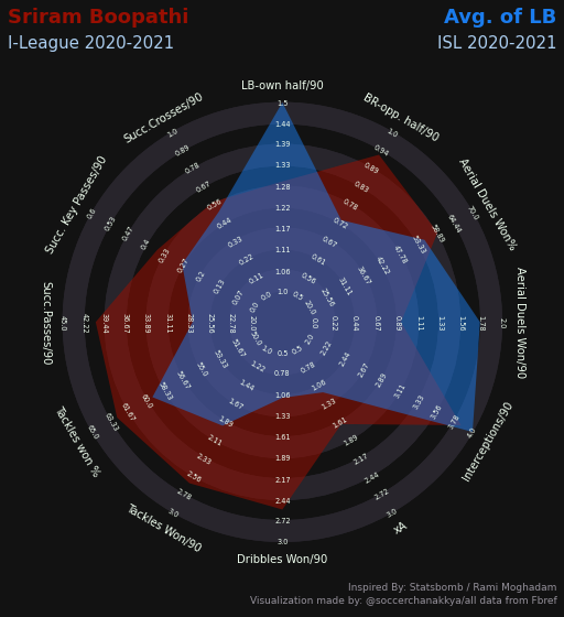 Sriram Boopathi — Why should we pay attention to this one player? | by ...