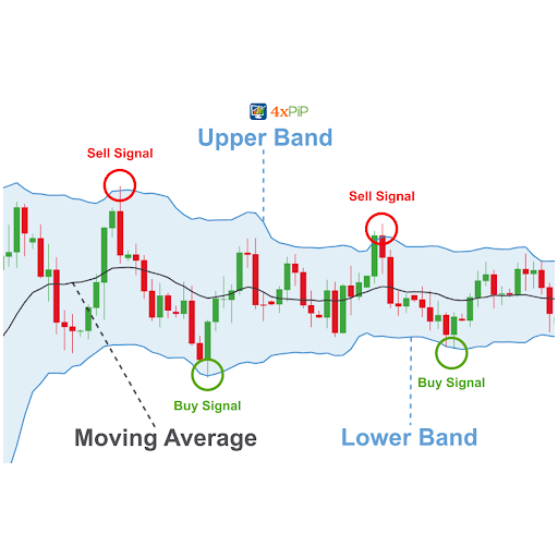Bollinger Bands Indicator MetaTrader 5 | by Pious Qeps | Medium