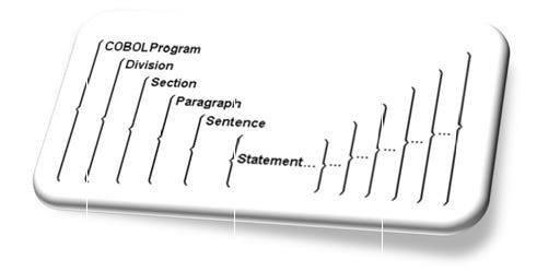 Understanding COBOL: A Friendly Guide to Its Key Concepts | by Himanshu Bohra | Medium