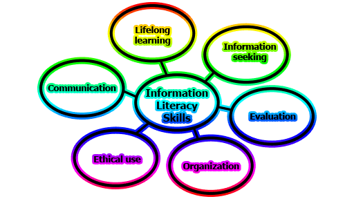 THE ROLE OF THE LIBRARIES IN INFORMATION LITERACY DEVELOPMENT . | by ...