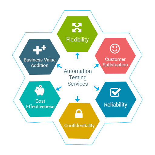 Importance Of Automation Testing One Of The Myths Of Automation