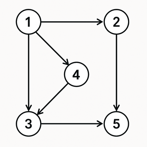 Kahn’s Algorithm for Topological Sorting | by Robert David Hernandez | Medium