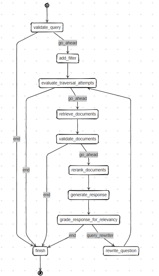 Building Data Extraction Pipeline for Unstructured Legal US Contracts ...