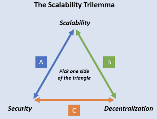 Solving the Scalability Trilemma. 1,000 TPS! 5,000 TPS!! 22,000 TPS ...