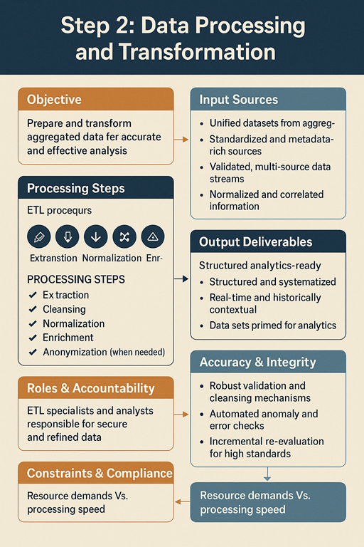 Step 2 — Data Processing and Transformation in Military Unified Command Platform | by Oleg ...