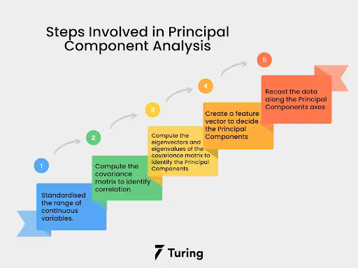 Demystifying Principal Component Analysis (PCA): A Step-by-Step Guide🌟🚀 ...