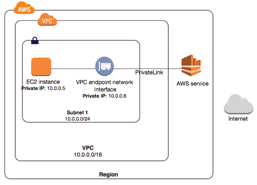 การบริหารจัดการ AWS VPC เบื้องต้น | by Pao Payungsak Klinchampa | PAOCLOUD CO., LTD. | Medium