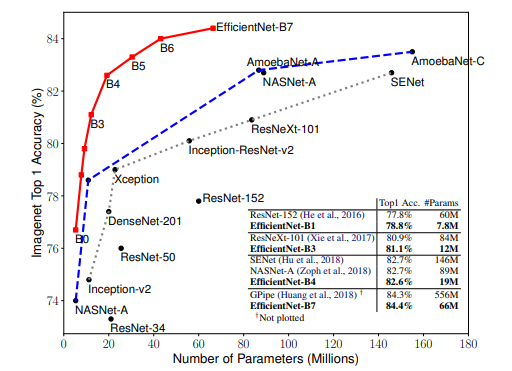 EfficientNet: Smarter, Not Just Bigger, Neural Networks | by Dong-Keon Kim | Medium
