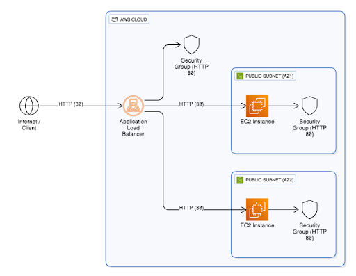 Level Up Your AWS Skills: Deploying a Scalable Web App with EC2 and a Load Balancer | by ...