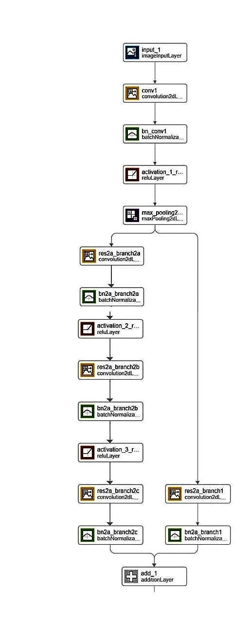 ResNet-50. ResNet-50 is a pretrained convolutional… | by Rohan Garg ...