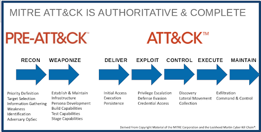 MITRE ATT&CK Framework. Hello, in this article I will tell you… | by ...