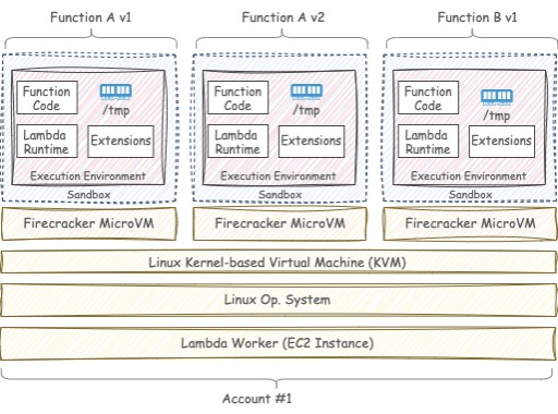 Lambda Function Architecture. Lambda service uses Firecracker… | by Willy Vidable | Medium
