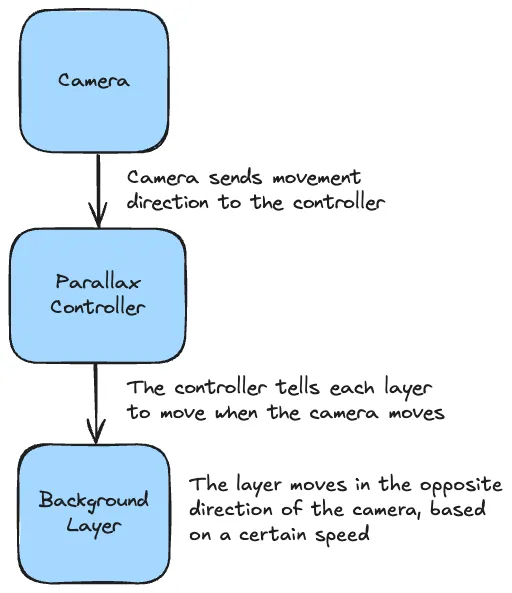 Custom Parallax Camera Tutorial for Godot 4 | by Minoqi | Medium