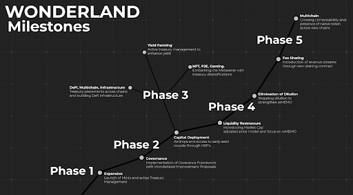 [ARCHIVES] Wonderland Fundamentals (24/01/22) | by Volta Club DAO ...