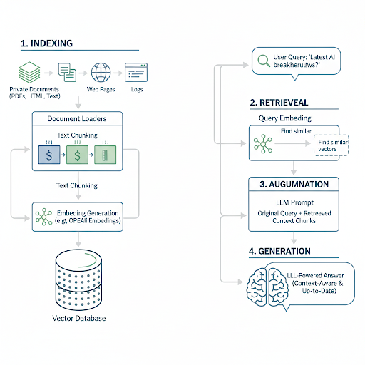 Unlocking LLM Potential: A Deep Dive into Retrieval-Augmented ...