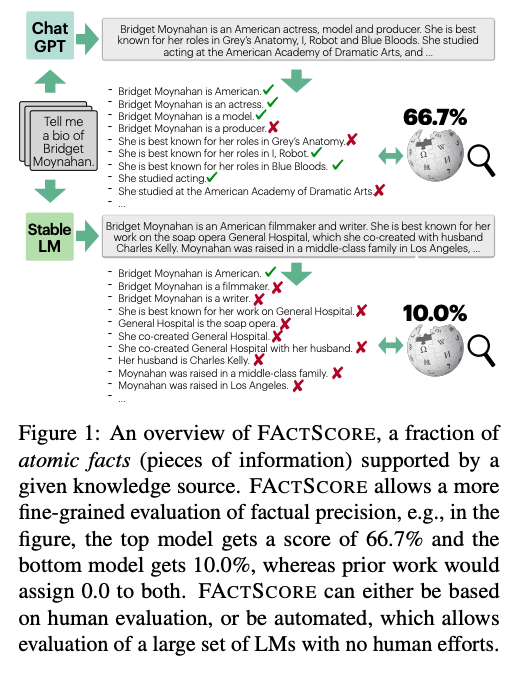 FACT SCORE: Fine-grained Atomic Evaluation of Factual Precision in Long Form Text Generation ...