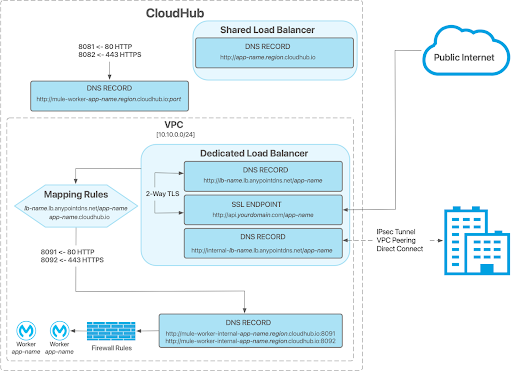 Mulesoft — Dedicated Load Balancers | by Fatih Cihat Turgut | Another Integration Blog | Medium