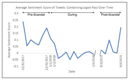 How Unforgiving is Cancel Culture? A Sentiment Analysis Using Twitter ...