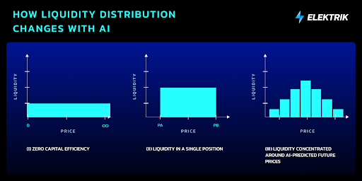 Dynamic Liquidity Provision: AI-Powered Capital Efficiency | by ...