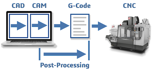 Post Processing in Computerized Numerical Control (CNC) | by MecSoft ...