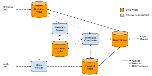 How we built a Streaming Analytics Solution using Apache Kafka & Druid | by Arpit Goliya ...
