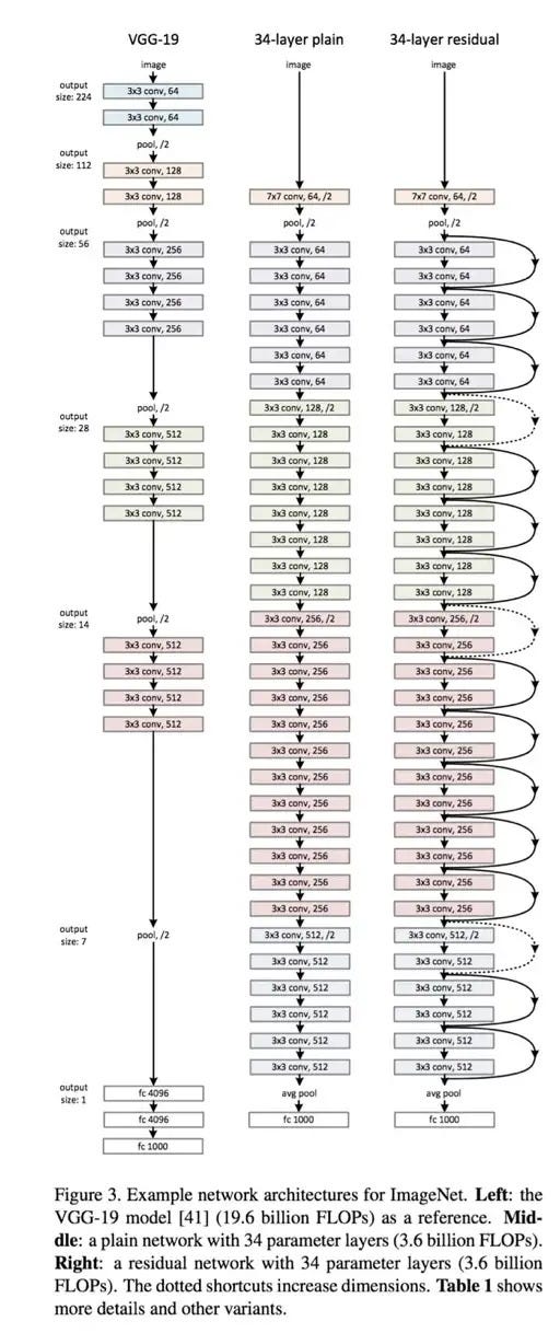 An introduction to Resnets for beginners | by Archit Kuiya | Medium
