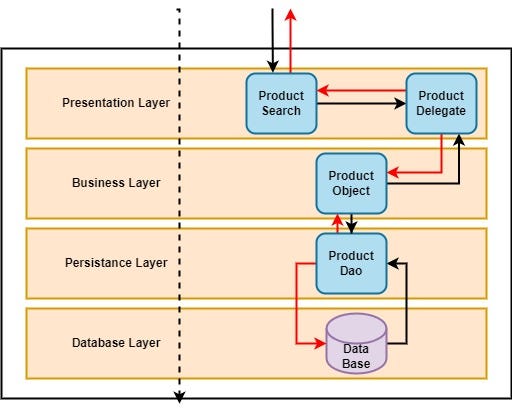 Software Architecture Patterns. How as an architect one would decide to ...