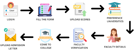 Application Management System. Letter Of Recommendation (LOR) | by ...