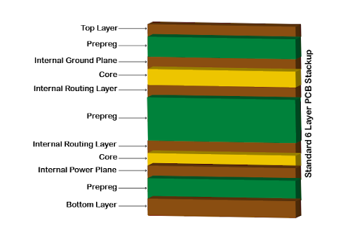 6-Layer PCB Stackup and Buildup Guidelines | by Chloe Aragaki | Medium
