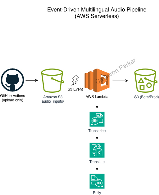 Building a Multilingual Audio Pipeline With AWS (Transcribe → Translate ...