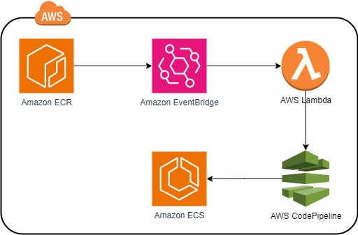 Automatic deployment of an ECR image with dynamic tags to the ECS cluster using the CodePipiline ...