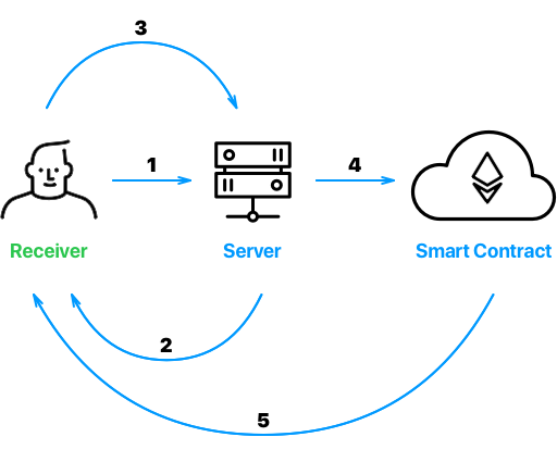 Using Escrow Smart Contracts to Secure ETH Transactions with Eth2 | by ...