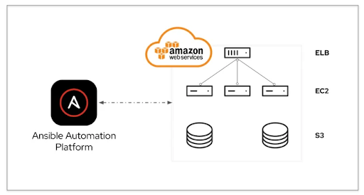 Activating Root in AWS Environment via Ansible | by Eren Cankut Uysal | Jan, 2025 | Medium