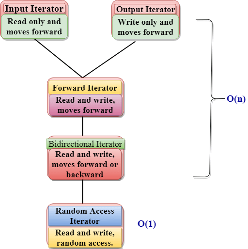 C Input Iterator Om Kumar Medium